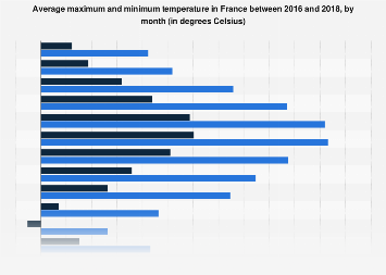 Average temperatures per month France 2016-2018| Statista