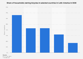 Bike ownership rate in LatAm by country 2030| Statista