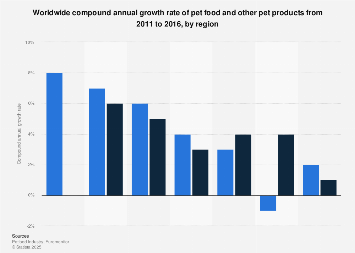 CAGR of pet food and other pet products worldwide by region 2011 to ...