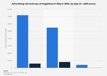 Italy: magazines advertising revenues by type 2020| Statista