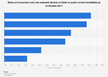 Global audio device usage 2017 | Statista