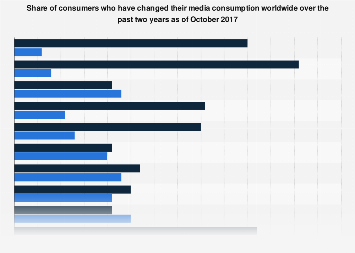 Global changes in media consumption over the past two years 2017| Statista