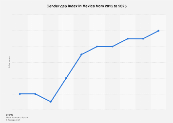 Gender gap index in Mexico 2025| Statista