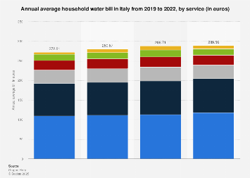 Italy: annual average household water bill 2022| Statista
