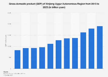 China: GDP of Xinjiang province 2023| Statista