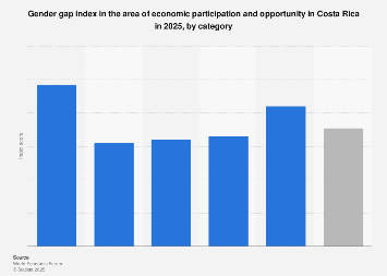 Labor market gender gap index by area Costa Rica 2025| Statista