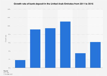 UAE: growth rate of bank deposit by country 2016 | Statista