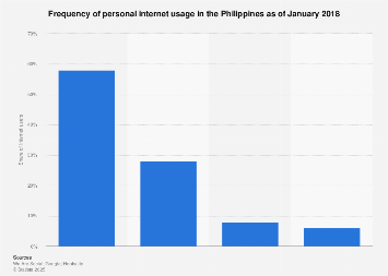 Philippines: frequency of personal internet usage 2018| Statista