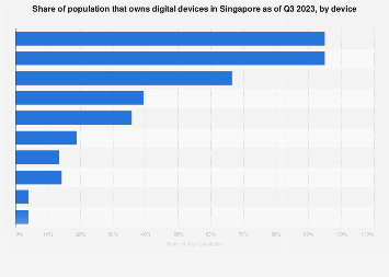 Singapore: digital device ownership by device 2023| Statista