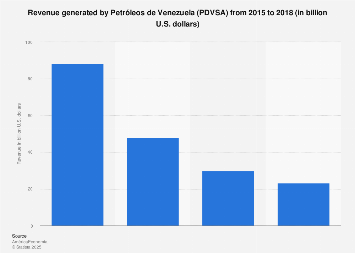 Revenue of PDVSA 2018| Statista