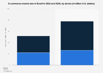 Brazil: e-commerce market size by device 2022-2026| Statista