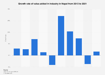 Nepal: growth rate of value added in industry 2021| Statista
