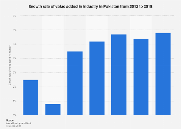 Pakistan: growth rate of value added in industry 2018| Statista