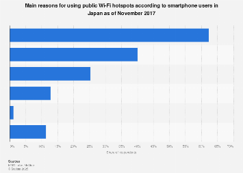 Japan: reasons why smartphone owners use Wi-Fi hotspots 2017 | Statista