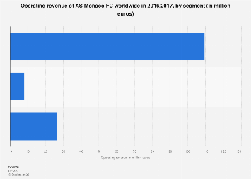 Operating income of AS Monaco FC worldwide by segment 2016/2017| Statista