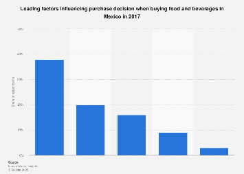 Factors for food & beverage purchase decision Mexico 2017 | Statista