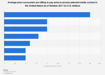 Average price consumers are willing to pay extra to access media ...