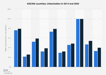 ASEAN countries: urbanization 2014-2024| Statista