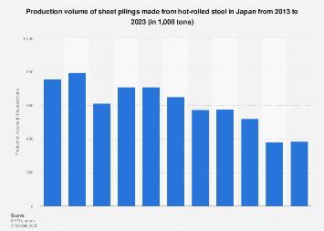 Japan: steel sheet pile production volume 2023| Statista