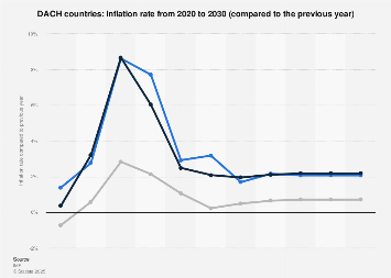 DACH countries - inflation rate 2020-2030| Statista