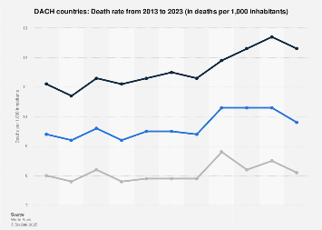 DACH countries - death rates 2013-2023| Statista