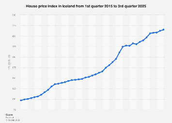 Quarterly house price index in Iceland 2015-2025| Statista