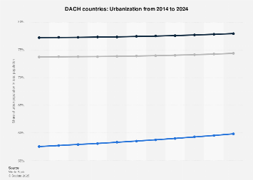 DACH countries - urbanization 2014-2024| Statista