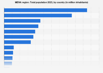 Total population of the MENA countries 2023| Statista