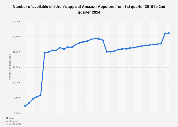 Amazon Appstore: number of available kids apps by quarter 2024| Statista