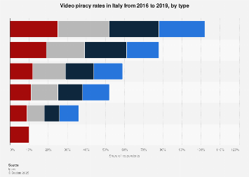 Italy: video piracy rates by type 2016-2019| Statista