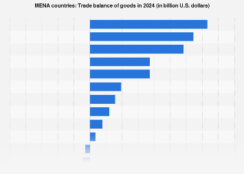 MENA countries - trade balance of goods 2024| Statista