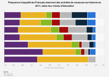 Activité de vacances : fréquence des réservations en ligne par ...