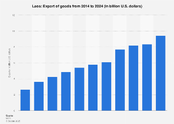 Laos - export of goods 2014-2024| Statista