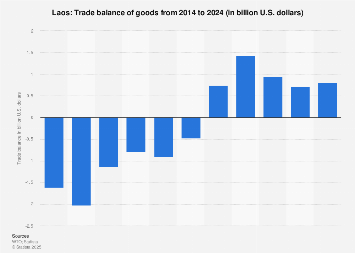 Laos - trade balance of goods 2014-2024| Statista