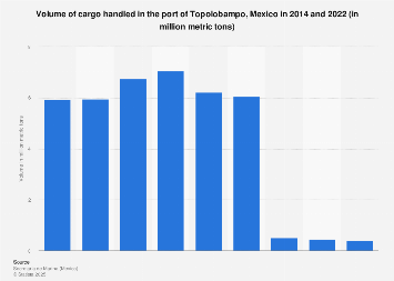 Cargo throughput in the port of Topolobampo, Mexico 2022| Statista
