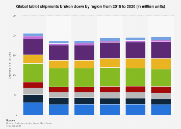 Global tablet shipments by region 2015-2020| Statista
