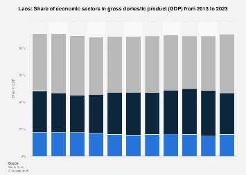 Laos - share of economic sectors in gross domestic product 2013-2023 ...