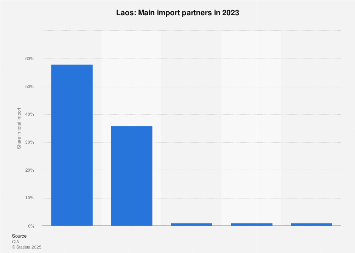 Laos - most important import partners 2023| Statista