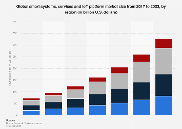 Global smart systems, services / IoT platform market size 2017-2023 ...