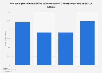 Number of tourism jobs in Colombia 2022| Statista