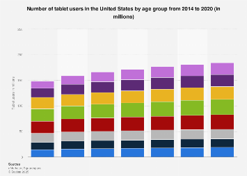 US tablet users by age group 2014-2020 | Statista