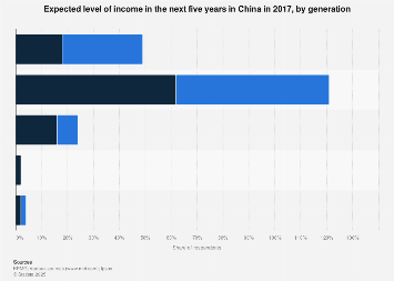 China: average monthly income 2017 by generation | Statistic