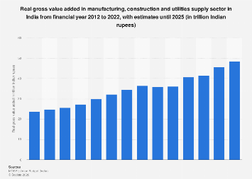 India: real GVA in manufacturing, construction and utilities supply ...