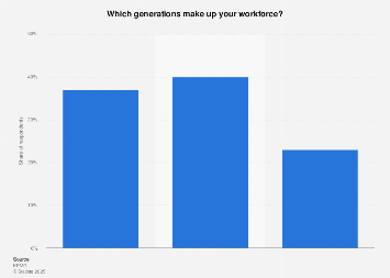 Engineering and construction workforce distribution worldwide by ...