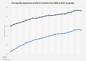 Australia: life expectancy at birth by gender | Statista
