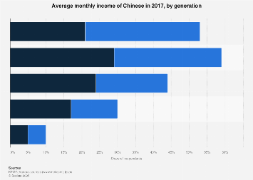 China: average monthly income 2017 by generation| Statista
