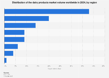 Dairy products: market share worldwide by region 2024| Statista