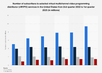 Subscribers to selected vMVPD services in the U.S. 2025| Statista