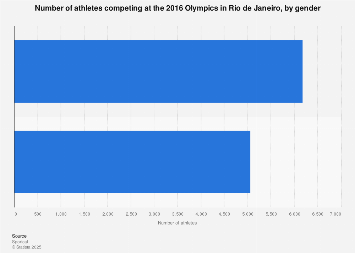 Olympic Games - number of athletes competing in Rio de Janeiro by ...