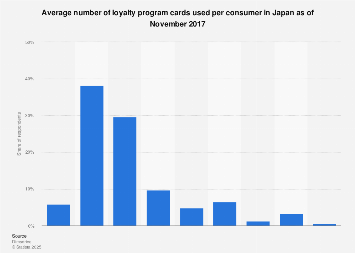 Japan: number of points cards used per capita 2017| Statista